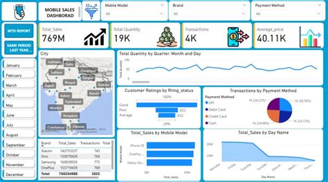🚀 Just Launched Interactive Mobile Sales Dashboard With Power Bi