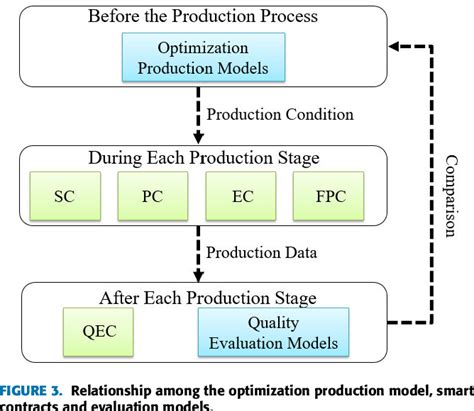 Figure 1 From Food Quality Monitoring System Based On Smart Contracts