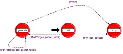 Process Model Of Poisson Process Based Traffic Generator Download Scientific Diagram