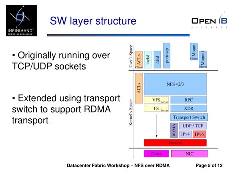 PPT NFS Over RDMA Enhancing File System Performance PowerPoint Presentation ID 9677554