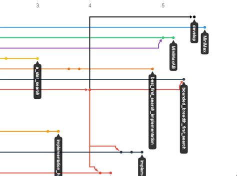 Cannot Revert After Merge In Git Stack Overflow