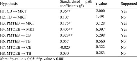 Summary Of Hypothesis Tests Download Table