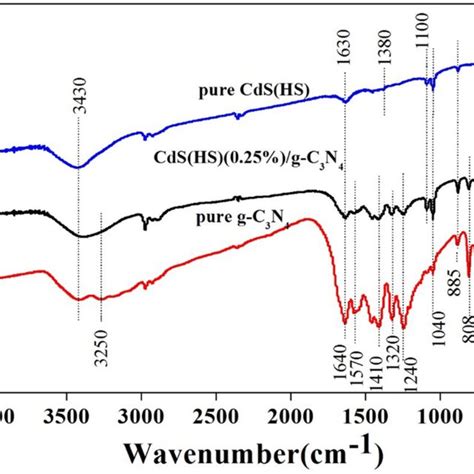 Pl Spectra Of G C3n4 And Cdshs025g C3n4 Download Scientific