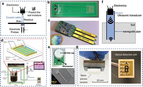 Soil Moisture Sensors A Schematic Illustration Of A Typical Soil