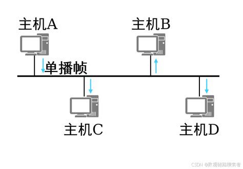 Mac地址格式及其分类mac地址的3种类型 Csdn博客