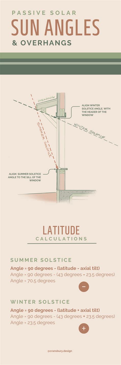 Mastering Passive Solar Efficiency Sun Angles Overhangs And Eco