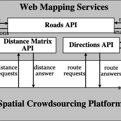An Example Of Spatial Crowdsourcing System Download Scientific Diagram