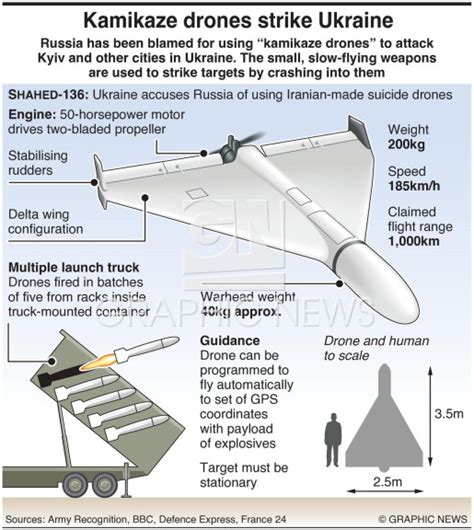 Military Shahed 136 Drone Infographic