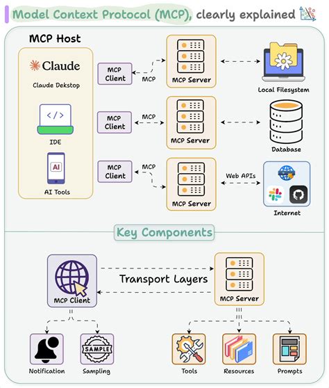 Visual Guide To Model Context Protocol Mcp