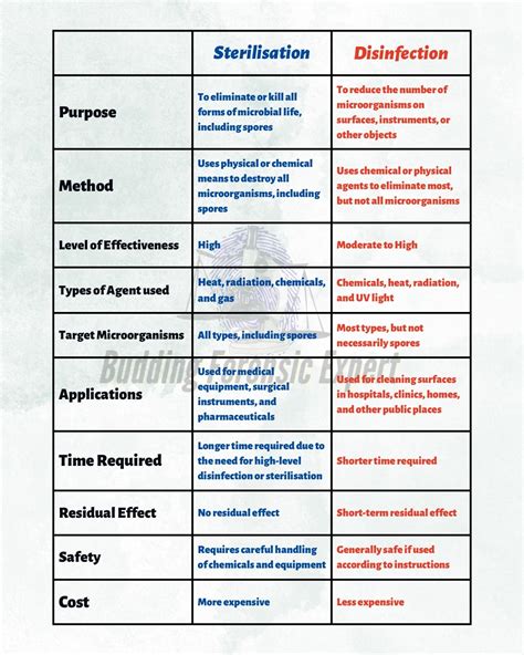 What Is The Difference Between Sterilization Disinfection And
