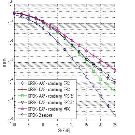 Simulation Illustrating The Performance Of Cooperative Protocols Download Scientific Diagram