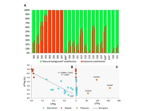 A Results Of Two Endmember Mixing Models Each One Using A Different Download Scientific