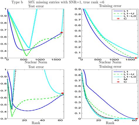 Spectral Regularization Algorithms For Learning Large Incomplete
