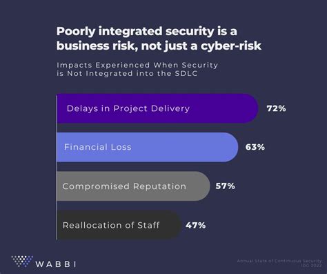 wabbi on linkedin devsecops asoc cybersecurity
