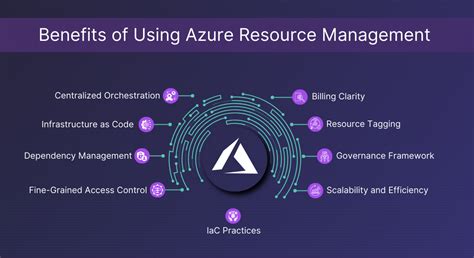 What Is Azure Resource Manager Arm A Complete Guide
