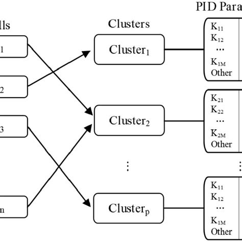 Mapping Of Grid Cells Clusters And Pid Parameters Download