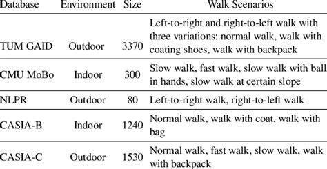 Summary Of Gait Databases Used In Performance Evaluation Size Download Table