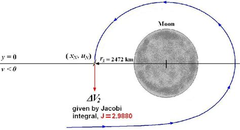 Powered Swing By Maneuver To Reach Lagrange Equilibrium Point L4 Or Download Scientific Powered Swing By Maneuver To Reach Lagrange Equilibrium Point L4 Or Download Scientific