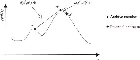 Evolutionary Multimodal Optimization Semantic Scholar