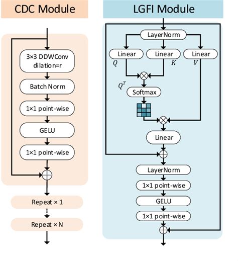 Figure 3 From Lite Mono A Lightweight Cnn And Transformer Architecture
