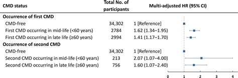 Association Of Cardiometabolic Multimorbidity With Risk Of Late Life