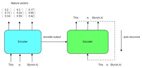 Understanding Transformers BERT GPT Styrishai Com