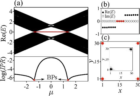 Figure 4 From Non Hermitian Second Order Topological Superconductors Semantic Scholar