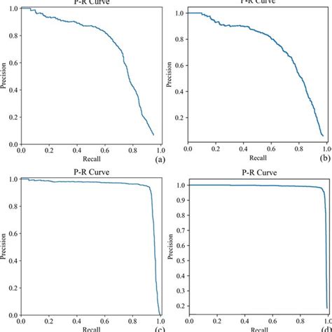 p r curves for different models a model a b model b c model c download scientific