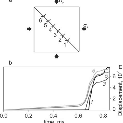 A Scheme Of Stick Slip Experiment Under Biaxial Compression A And Download Scientific Diagram