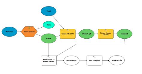 Arcgis Desktop Using Mosaic To New Raster In Modelbuilder