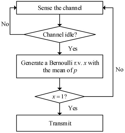 High Performance Long Range Based Medium Access Control Layer Protocol