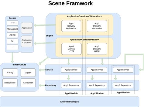 Github Rhine Techscene 稀音scene Go Microservices Frameworkgolang微服务框架