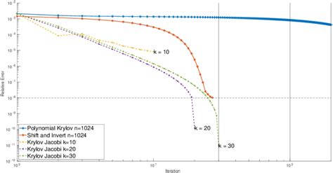 Comparisons of the convergence curve in term of the relative error ε Download Scientific