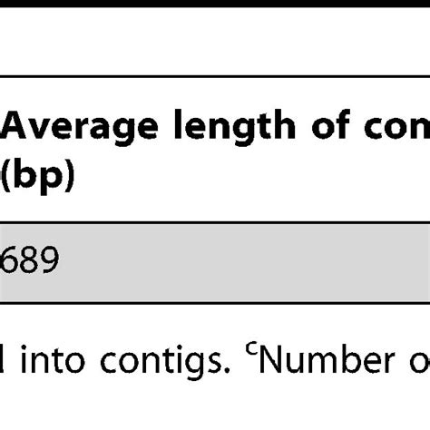 Summary Of The 454 Sequencing Data Assembly Download Table