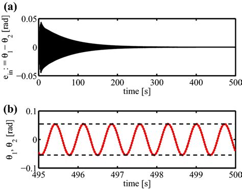 In Phase Synchronization A Synchronization Error Download Scientific Diagram
