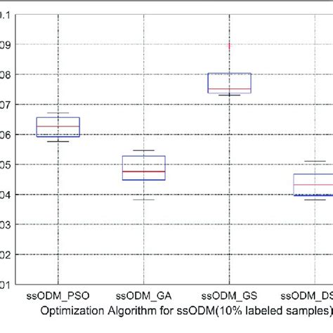 boxplot of fpr of can communication fault detection regarding blade 1