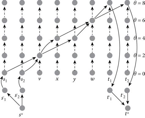Δ Condensed Time Expanded Network Of Figure 2b After Scaling Capacity