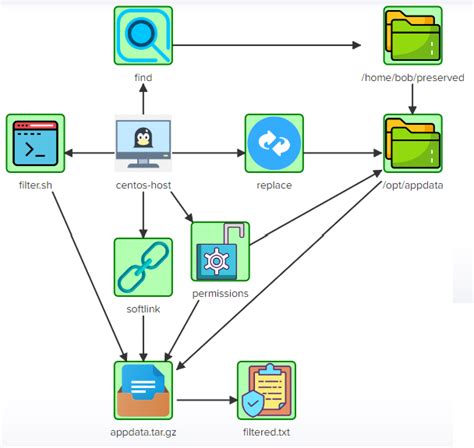 Kodekloud Linux Challenges Solution By Shubham K Sawant Medium