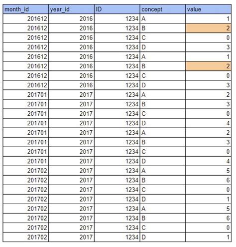 Sql Transponer Un Resultado De Una Columna A Otra En Postgres Stack