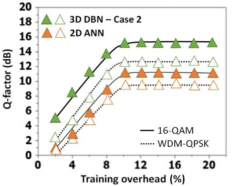 Training Overhead Evolution Comparison Between Adaptive 3d Dbn Case