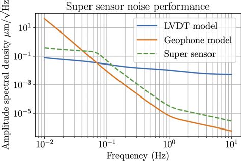 Amplitude Spectral Densities Of The Sensor Noises Blue Solid LVDT Download Scientific Diagram