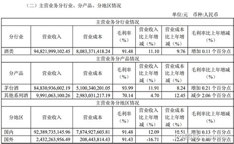 贵州茅台2020财报印象 产销情况表资产负债表产能情况上面几张表就是 贵州茅台 2020年度财报中的主要数据一句话点评就是稳 公司