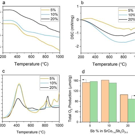 A Oxygen Stoichiometry B Dsc And C O 2 Production Behavior As A Download Scientific