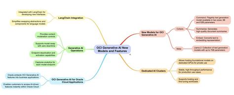 Oci Generative Ai New Models And Features Arsalan Dehghanisariyarghan Posted On The Topic