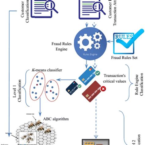The Proposed Intelligent Fraud Detection Model With Multi Fusion Download Scientific Diagram