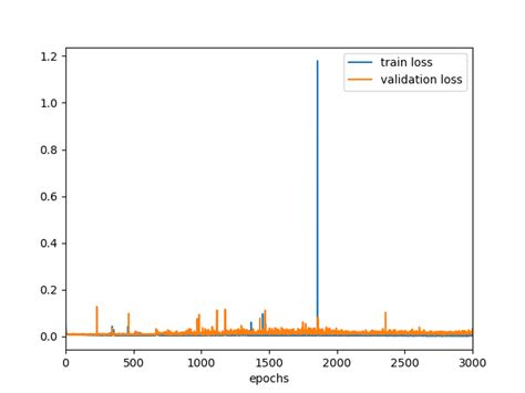 Neural Network Implementing A Mlp Model In Keras For Timeseries