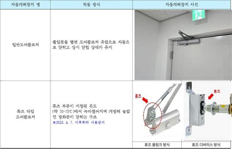포항남부소방서 「방화문 닫기」 도민인식 제고를 위한 이벤트 안내 공동주택 화재 시 연기 흡입으로 인한 인명 피해를 줄이기 위해 ‘방화문 닫기 실천이 중요합니다