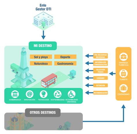 Destinos Turísticos Inteligentes Dti Clave Para El Turismo Del Futuro