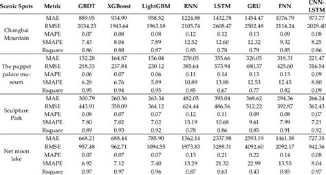 Comparison Results Of Point Prediction Between The Original Tree Model Download Scientific