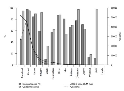 Completeness And Correctness Of The Osm Dataset In Comparison To The